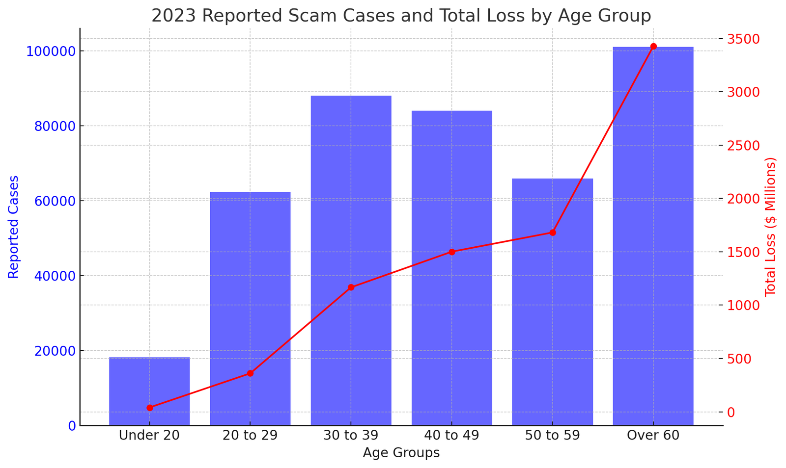 2023 Scam Report: A Stark Warning for All Age Groups – Fraud & Scam ...